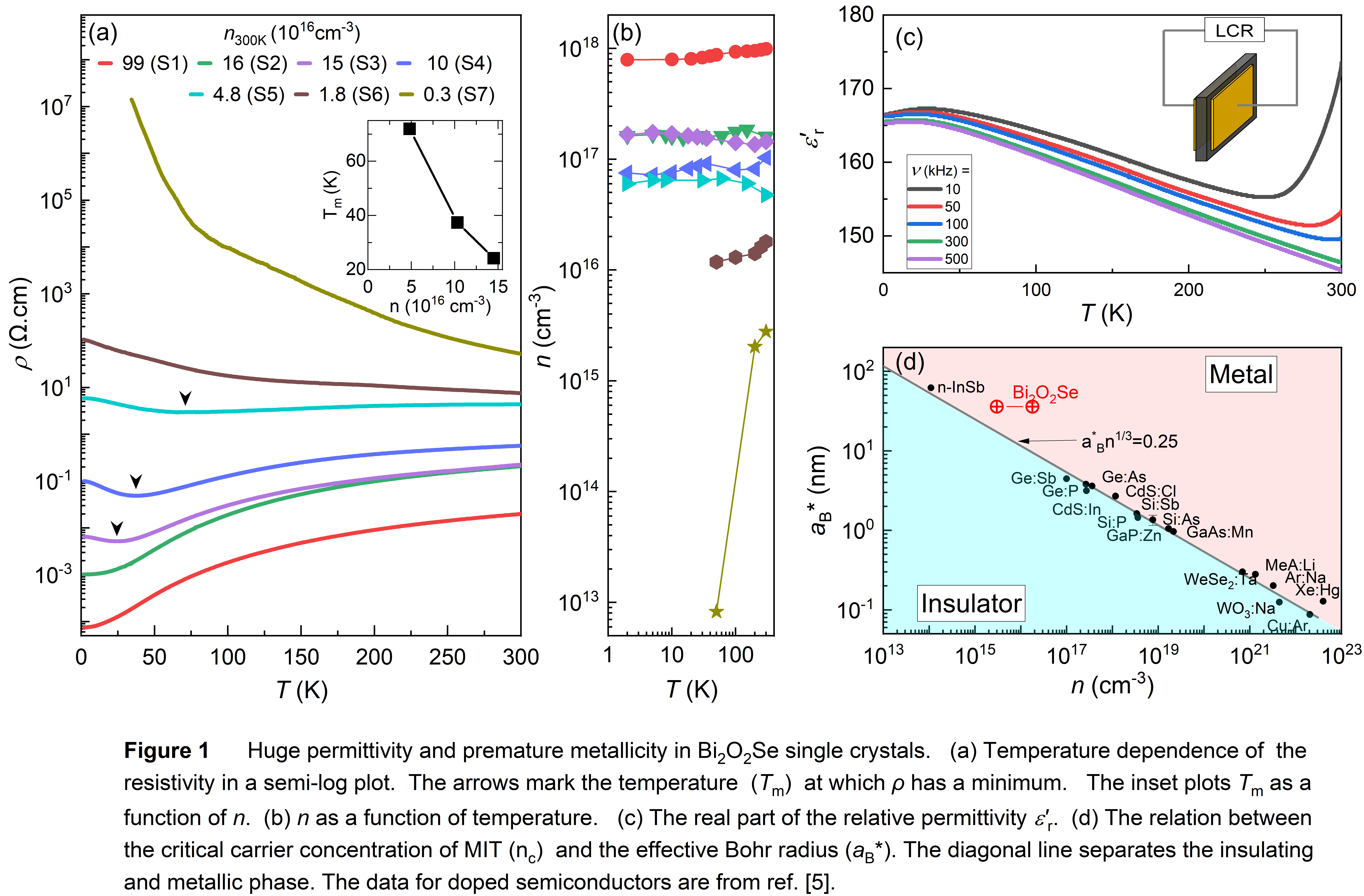 Science China Physics:Huge permittivity and premature metallicity in ...